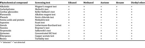 Results Of Qualitative Phytochemical Analysis Of Different Extracts Download Scientific Diagram