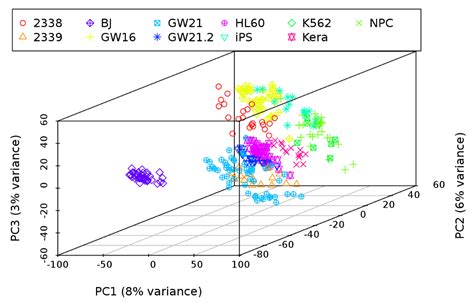 Pca主成分分析原理与基础知识测序中pca Csdn博客