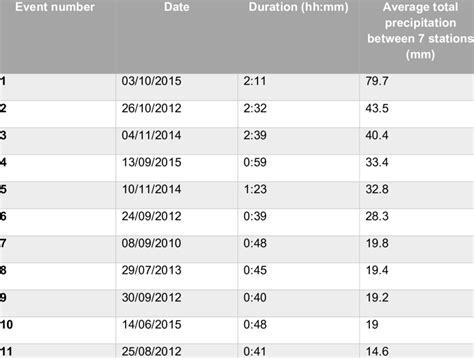 List Of Selected Intense Events For Spatial Distribution Analysis