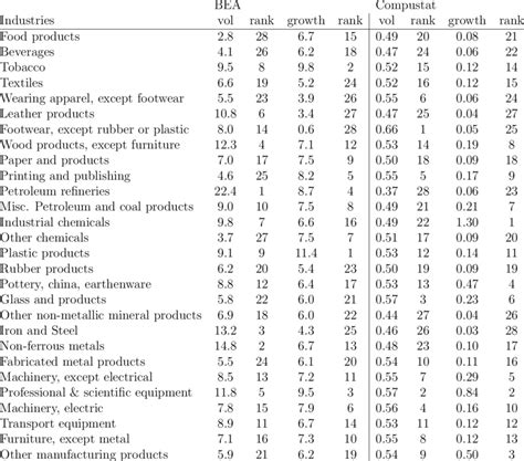Usa Sectoral Volatility And Mean Of Growth In Value Added Per Worker