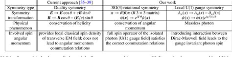Table I From Quantum Field Theory For Spin Operator Of The Photon