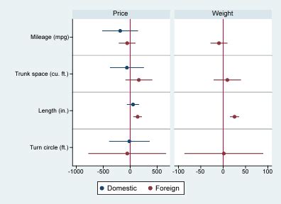 Coefplot Plotting Regression Coefficients And Other Estimates In Stata