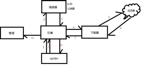 scrapy之五大核心组件 aka绒滑服贵 博客园