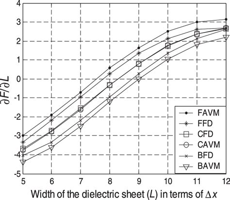 the sensitivities of the objective function f with respect to the