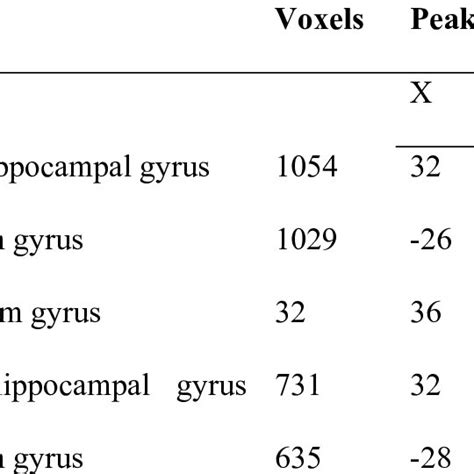 Regions Of Significant Activation During Encoding Of Scenes Download Scientific Diagram