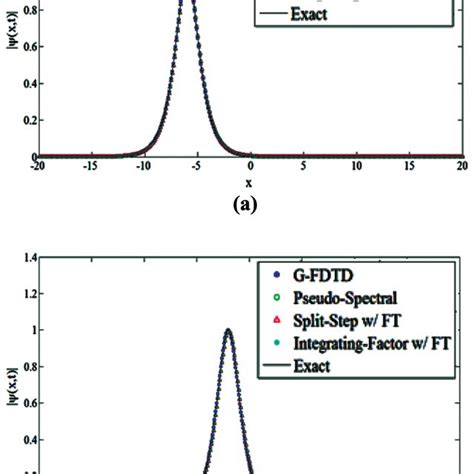 Simulation Of A Bright Soliton Propagating In Free Space Where The