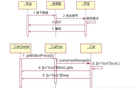 Uml实验04 顺序图与协作图uml饮料销售机主要功能如下 Csdn博客 Uml实验04 顺序图与协作图uml饮料销售机主要功能如下 Csdn博客