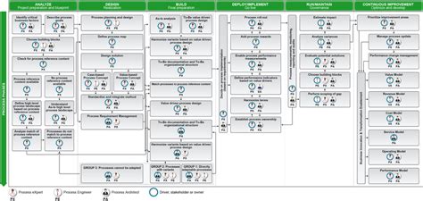Body Of Knowledge From Process Modeling To Bpm Figure 6 Illustration Download Scientific