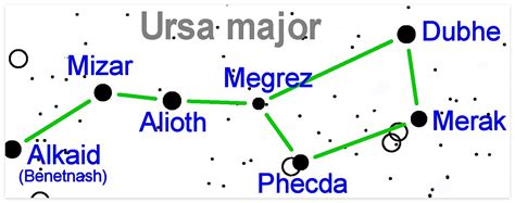 북두칠성 별자리 밤하늘의 북극성 위치 찾는법