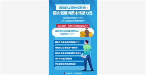 增值税发票数据显示：国庆假期消费市场活力足 腾讯新闻