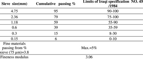 Grading Properties Of Normal Fine Aggregate Download Table