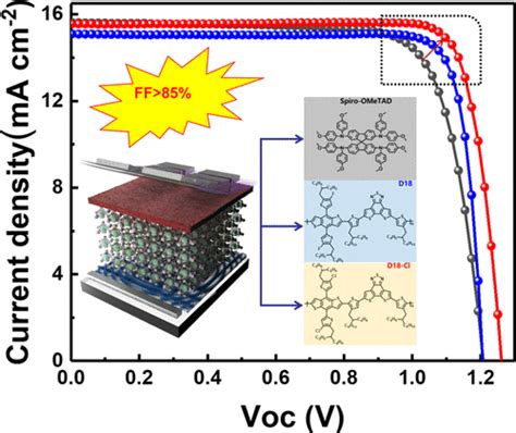 Approaching The Fill Factor Limit In Dopant Free Hole Transporting Layer Based All Inorganic