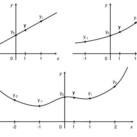 interpolation of tabulated data with constant sampling step in