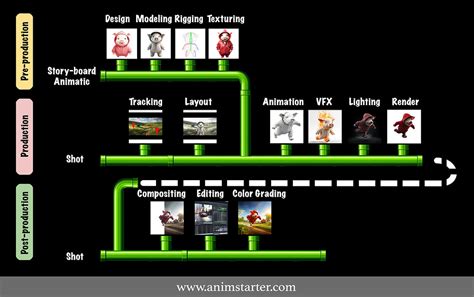 3d animation and vfx pipeline