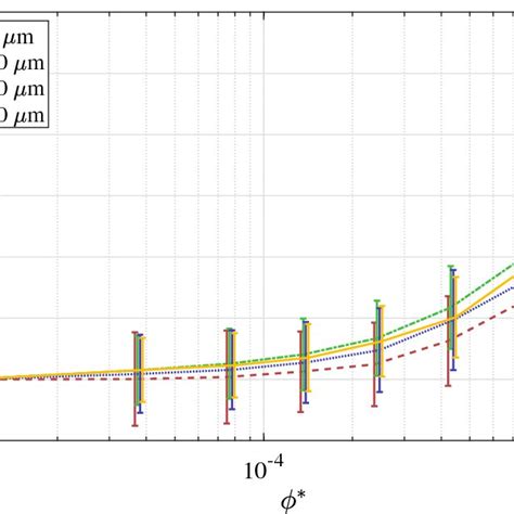 Effect Of Particle Loading On The Difference Between The Measured And