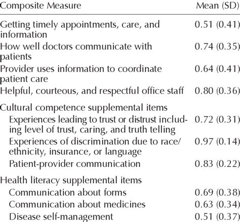 Composite Measure Mean Scores Standard Deviation Download Scientific Diagram