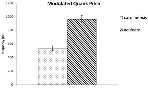 Comparison Of The Pitch Difference Between Partials Of Modulated
