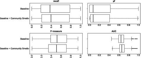 Performances Of The Bug Prediction Models Built To Answer Rq1 The