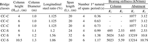 structural attributes for the bridge samples for each two bridge