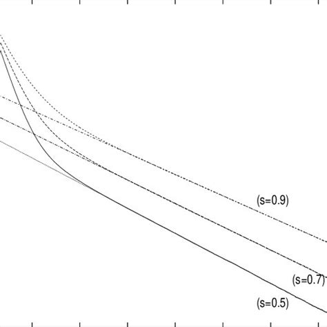 the survival fraction Γ n log scale for s 0 5 0 7 and 0 9 with σ