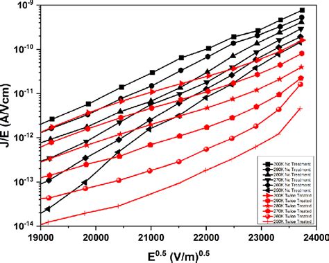 The Log Plot Of J E Shows A Linear Dependence On E 0 5 And An