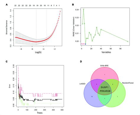 Candidate Diagnostic Marker Genes Identified Using The Three