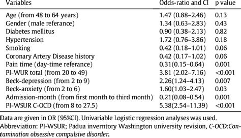 Univariable Logistic Regression Between Prehospital Delay And