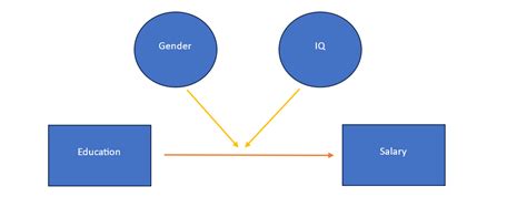 Three Way Interaction In Stata The Data Hall