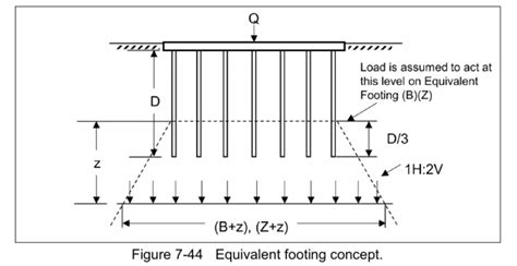 Driven Pile Design Axial Group Bearing Capacity And Settlement
