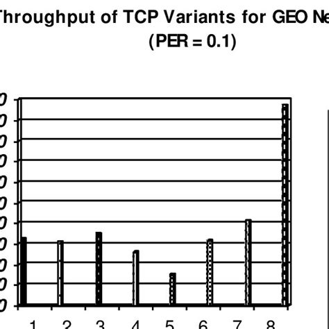Tcp Throughput For Per 01 Download Scientific Diagram