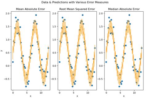 Median Absolute Error Inside Learning Machines