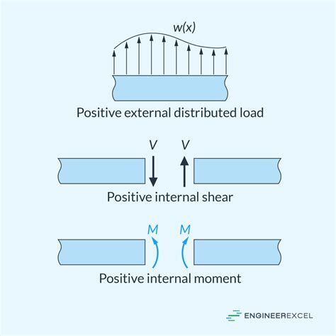 Shear And Moment Diagram Guide For Engineering Analysis Engineerexcel