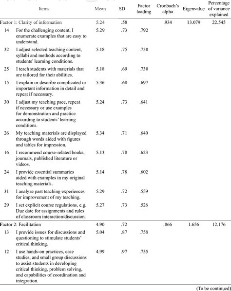 Factor Analysis Matrix Reliability Scores And Descriptive Statistics