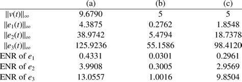 Effect Of The Measurement Noise In The Steady State Of The Leso
