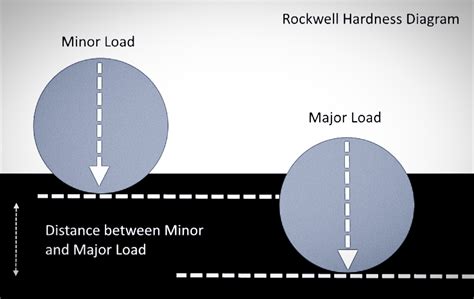 Rockwell Test Procedure