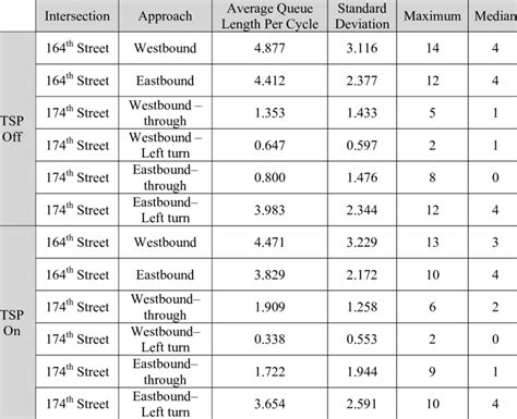 8 Traffic Queue Length On Cross Streets In The Phase Two Test Download Table