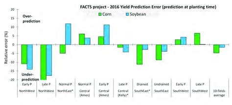 Validation Of The FACTS Yield Forecast First Prediction At Crop Planting Download