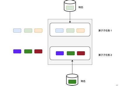 Flink状态和键控流 Csdn博客