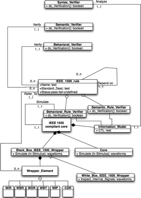 Ieee 1500 Verification Framework Uml Class Diagram Download