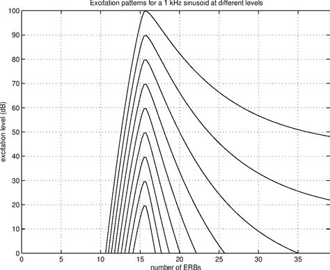 Auditory Filter Shapes