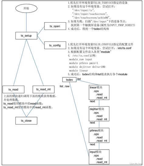 第三方库介绍tslib库 CSDN博客