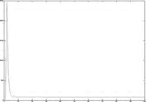 Behavior Of The Cost Functional For λ 7 μ 9 100 Iterations And Download Scientific