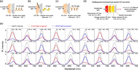 Schematic Illustration Of A Luminescence Based Cp Convertor With Angles Download Scientific