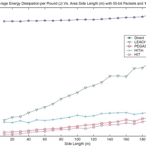 Average Energy Dissipation Per Round By Protocol Versus Area Side Download Scientific Diagram