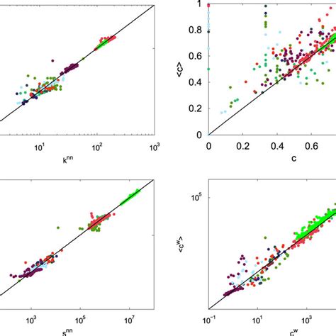 reconstruction of the binary projection of the network from node