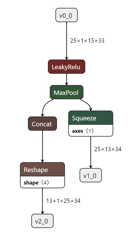 Outputs Of Torchsqueeze Abnormally Mismatch On Gpu When Swapping The