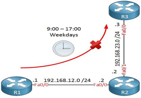 Time Based Access Control List Acl Configuration On Cisco Router