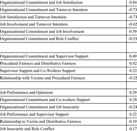 19 Correlated Relationships And Weighted Average Correlations In Order