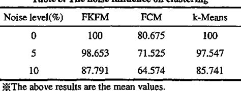 Table 1 From A Fuzzy Kohonens Feature Map Neural Network With