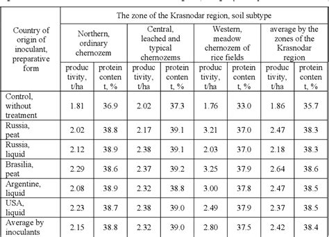 Table 1 From The Efficiency Of Rhizobia Use In The Soybean Cultivation